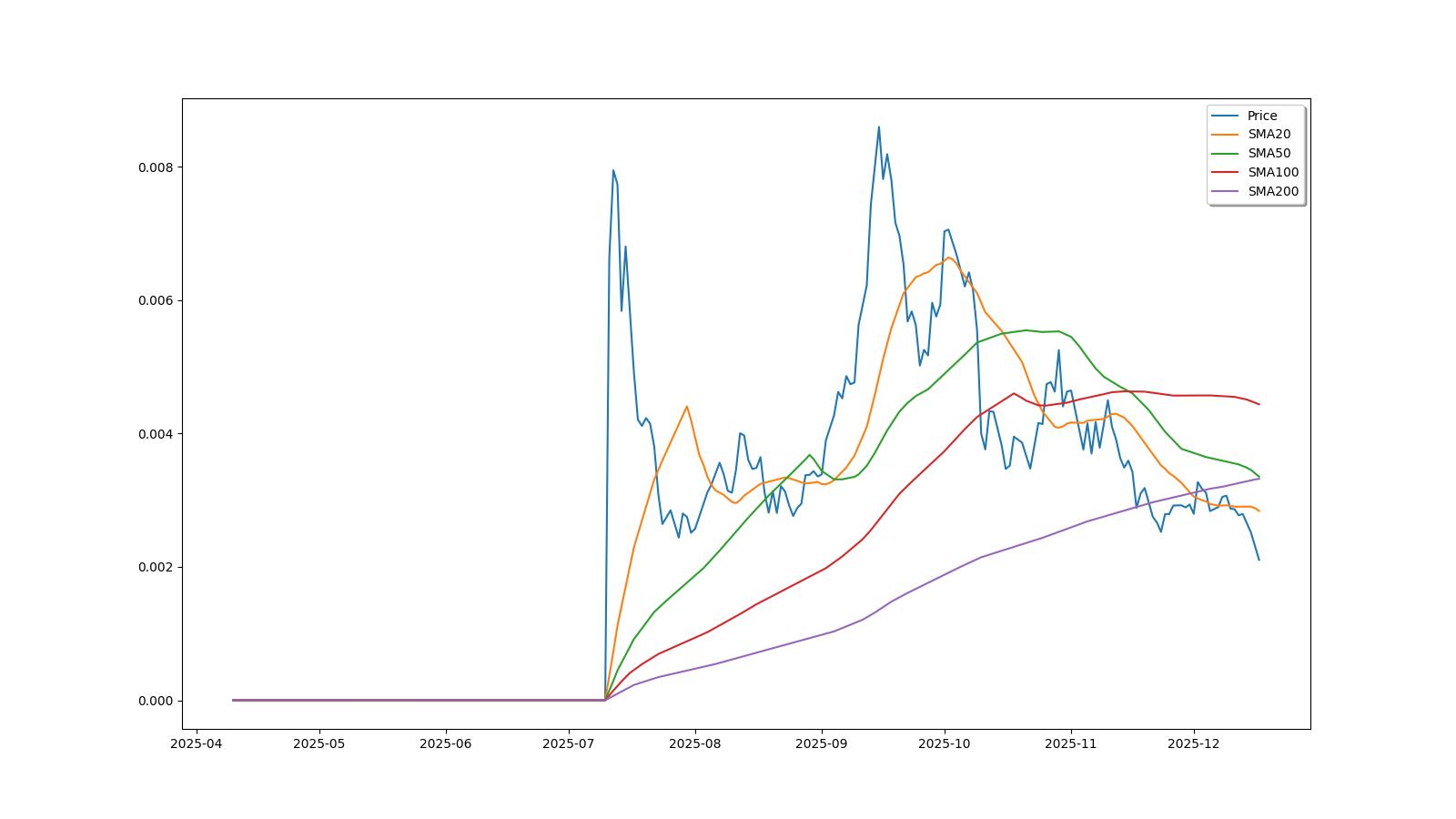 2024PUMP Simple Moving Averages