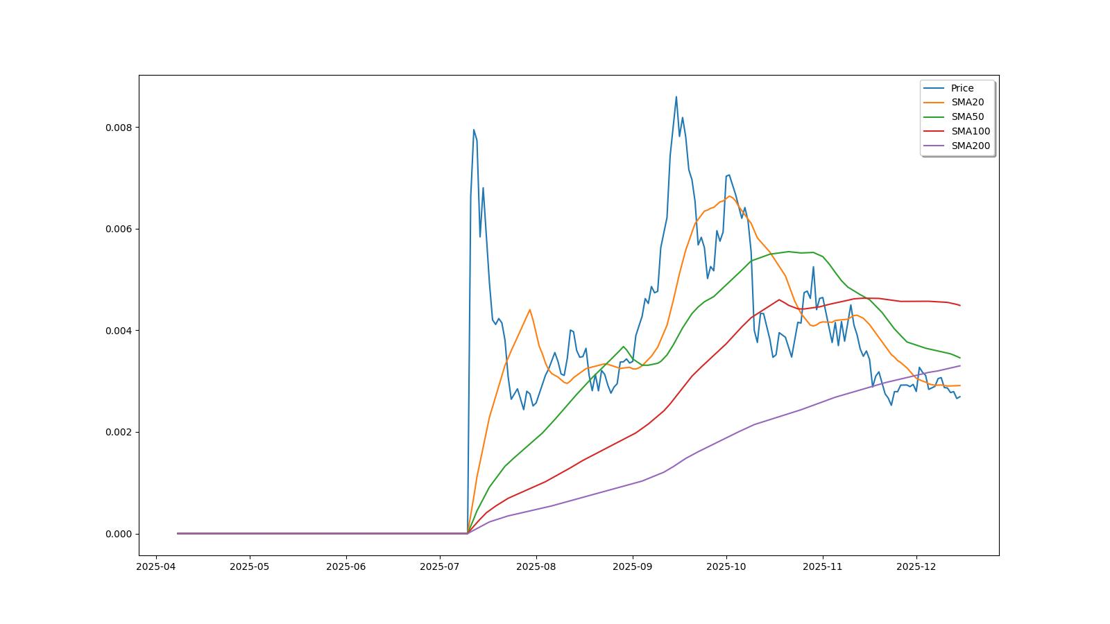 2024PUMP Simple Moving Averages