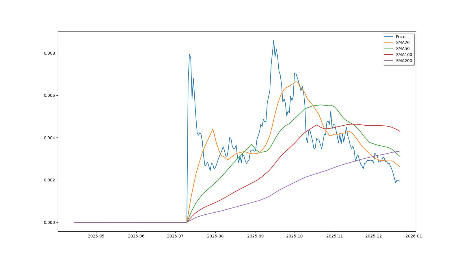 2024PUMP Simple Moving Averages