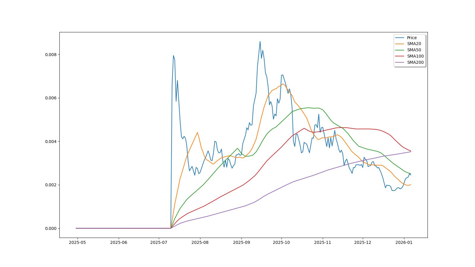 2024PUMP Simple Moving Averages