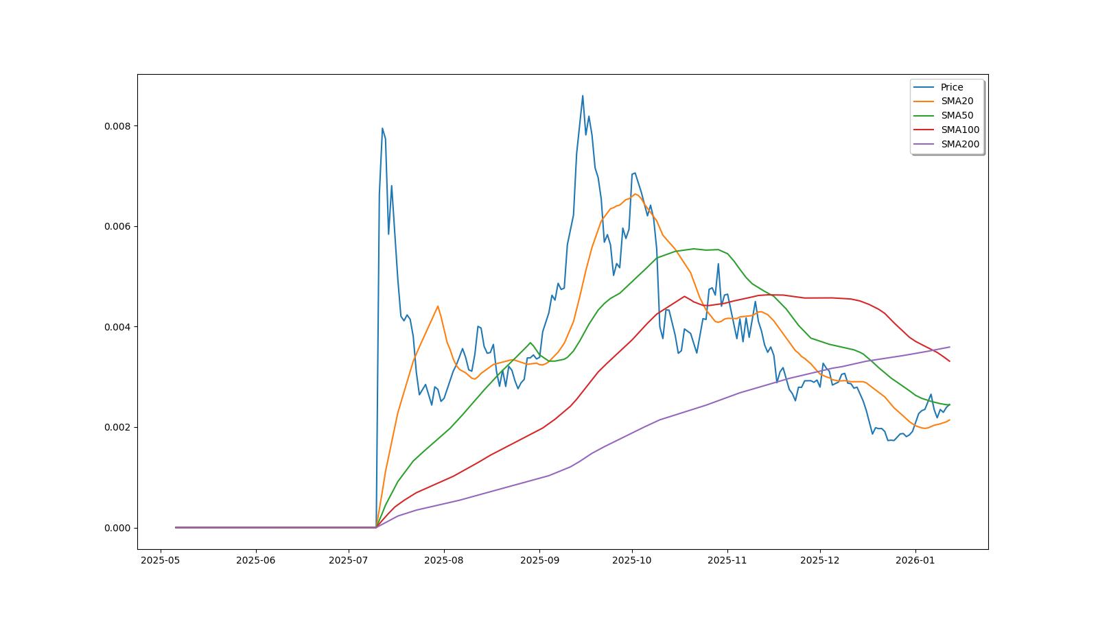2024PUMP Simple Moving Averages