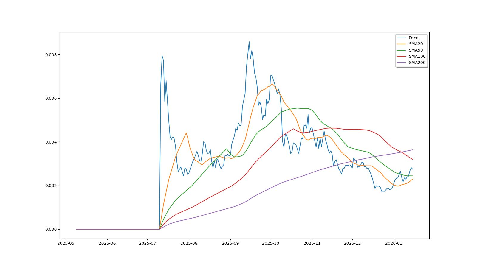 2024PUMP Simple Moving Averages