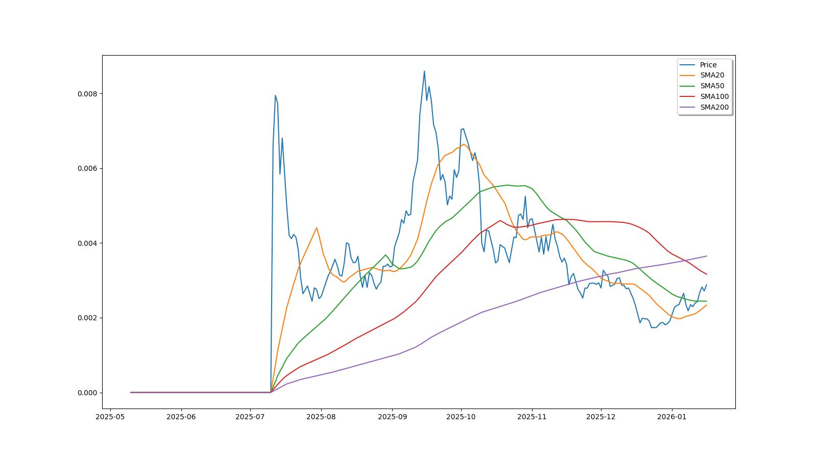 2024PUMP Simple Moving Averages