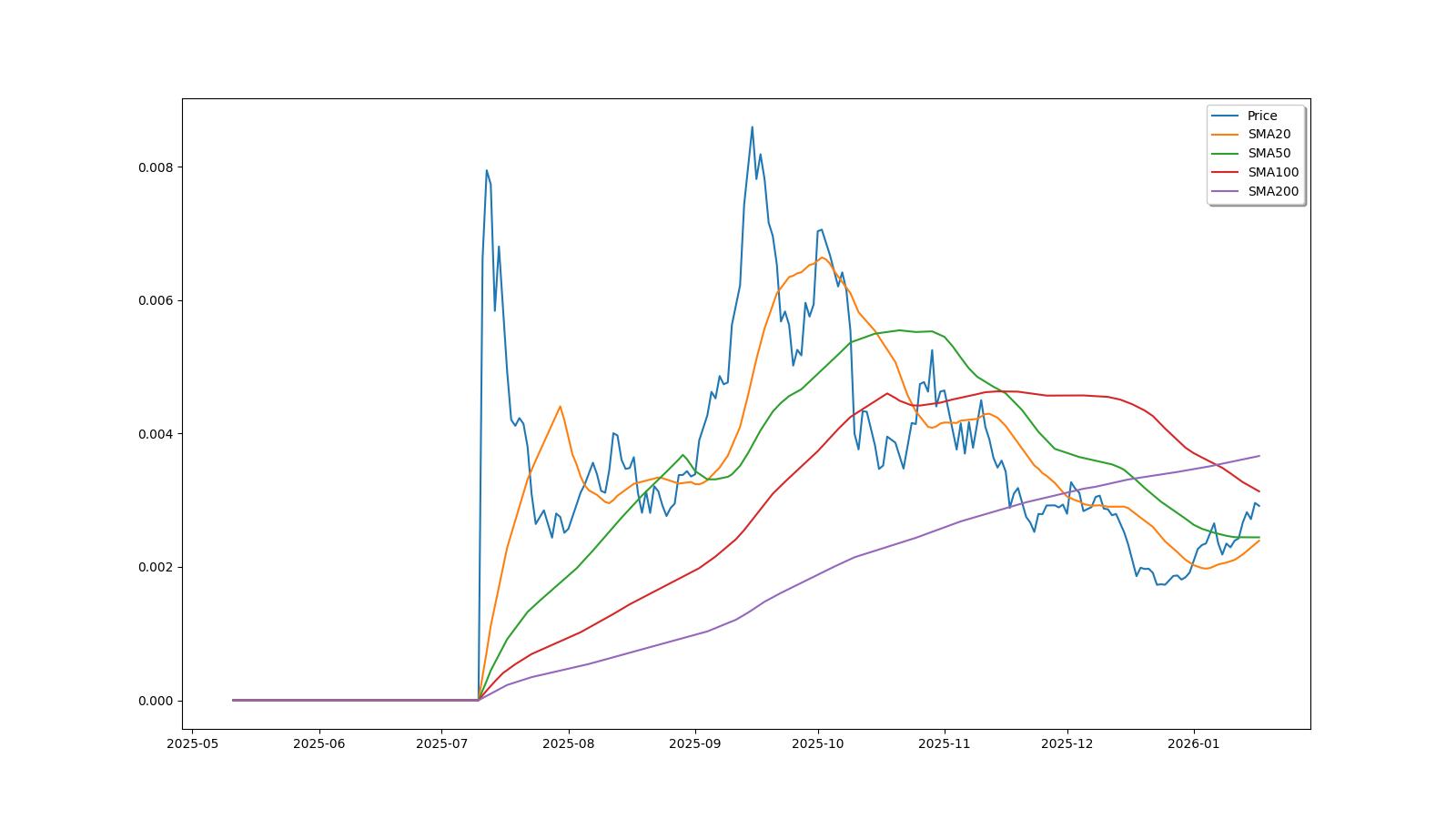 2024PUMP Simple Moving Averages