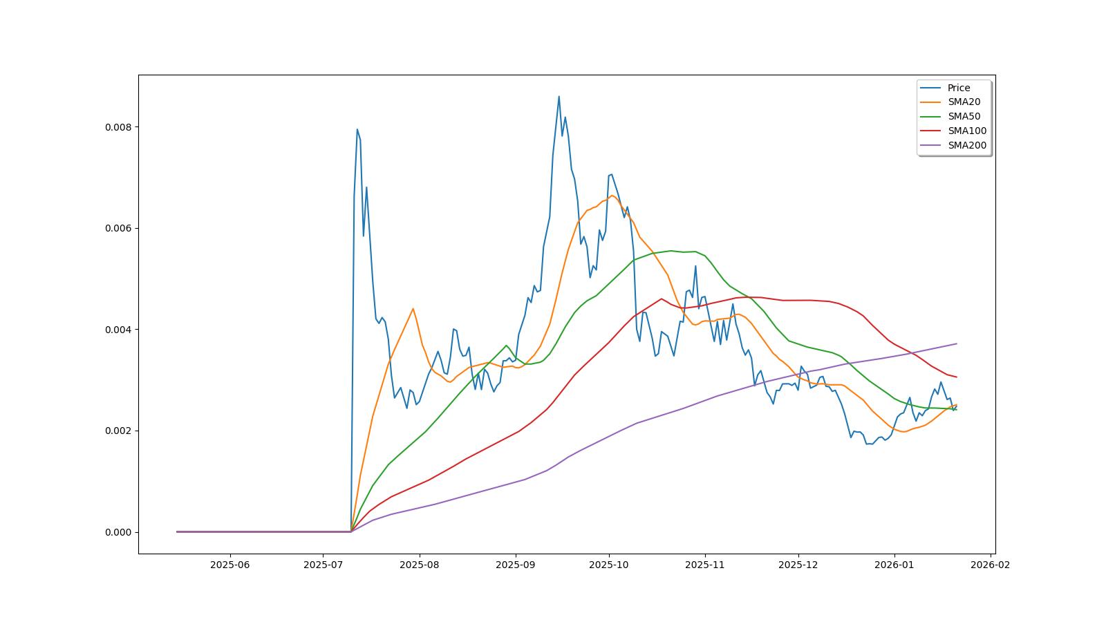 2024PUMP Simple Moving Averages