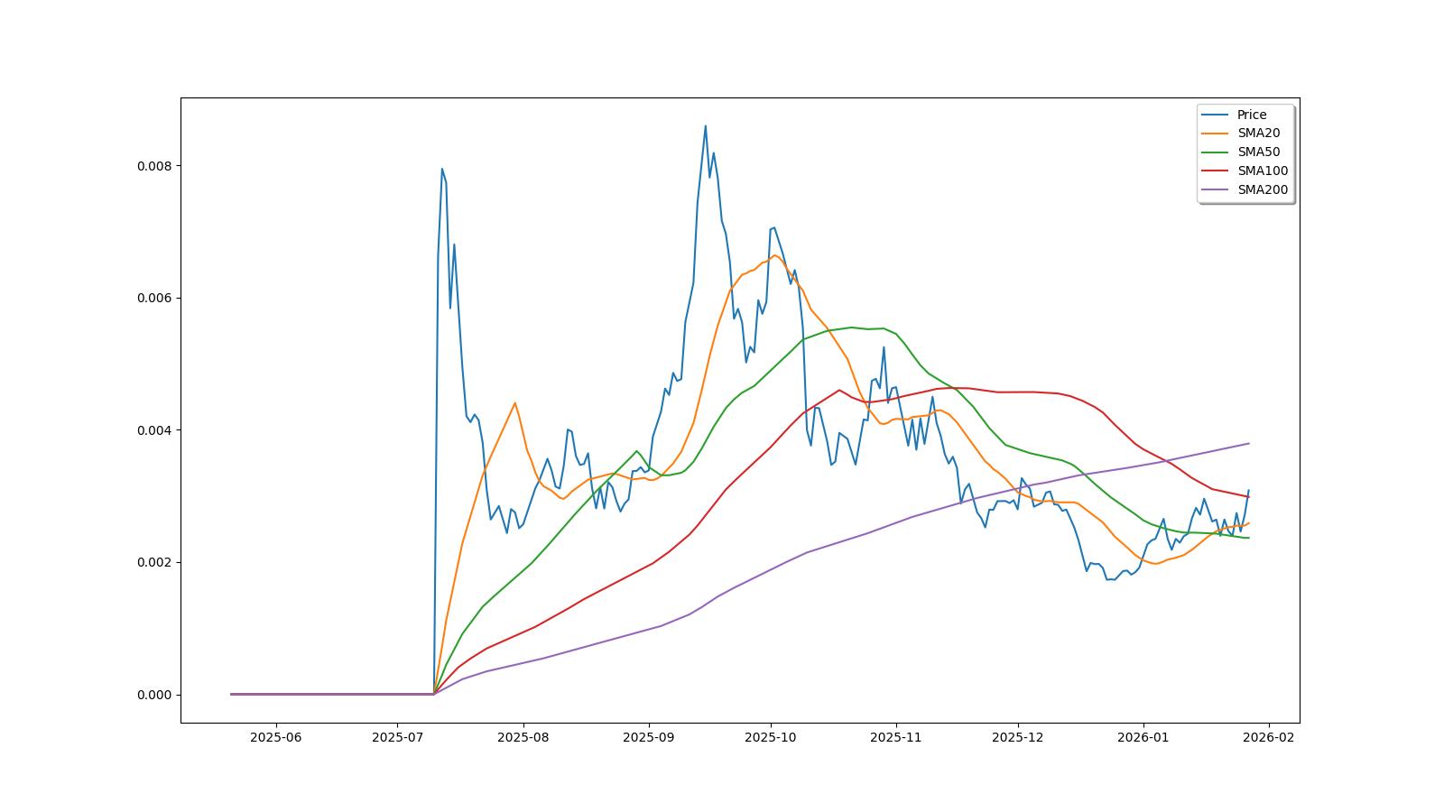 2024PUMP Simple Moving Averages
