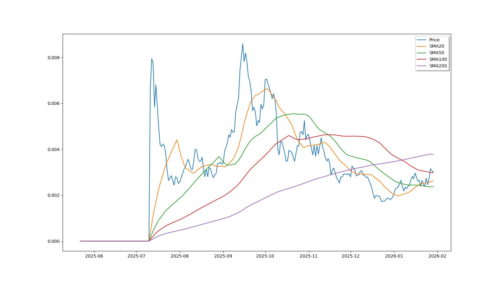 2024PUMP Simple Moving Averages