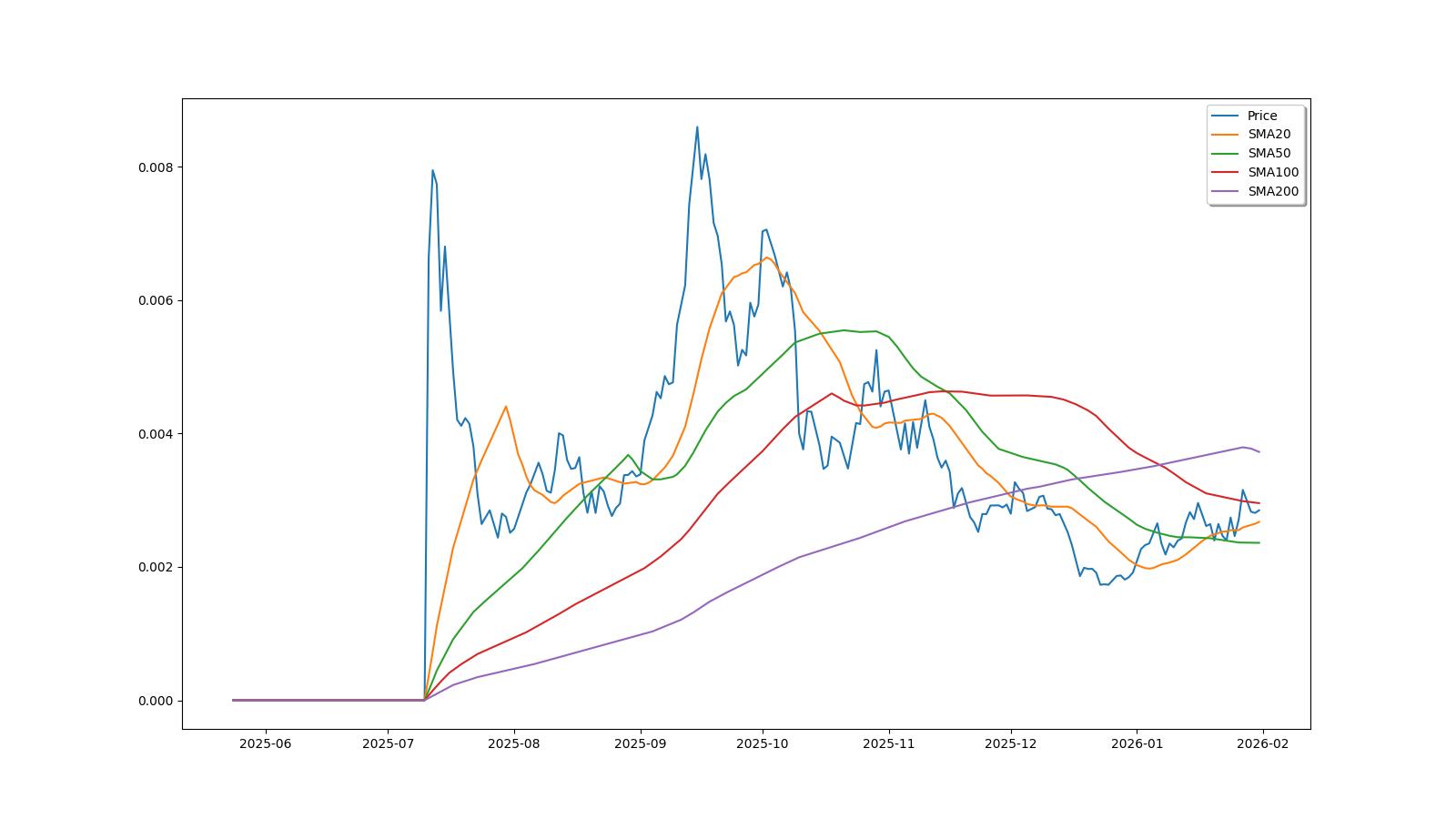 2024PUMP Simple Moving Averages