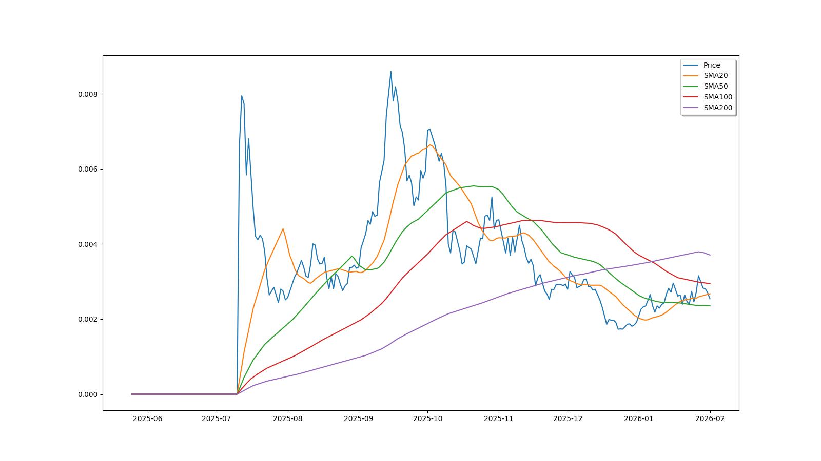2024PUMP Simple Moving Averages