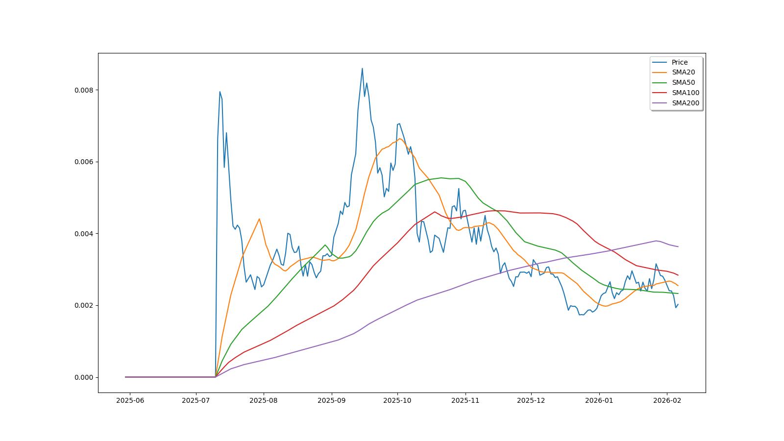 2024PUMP Simple Moving Averages