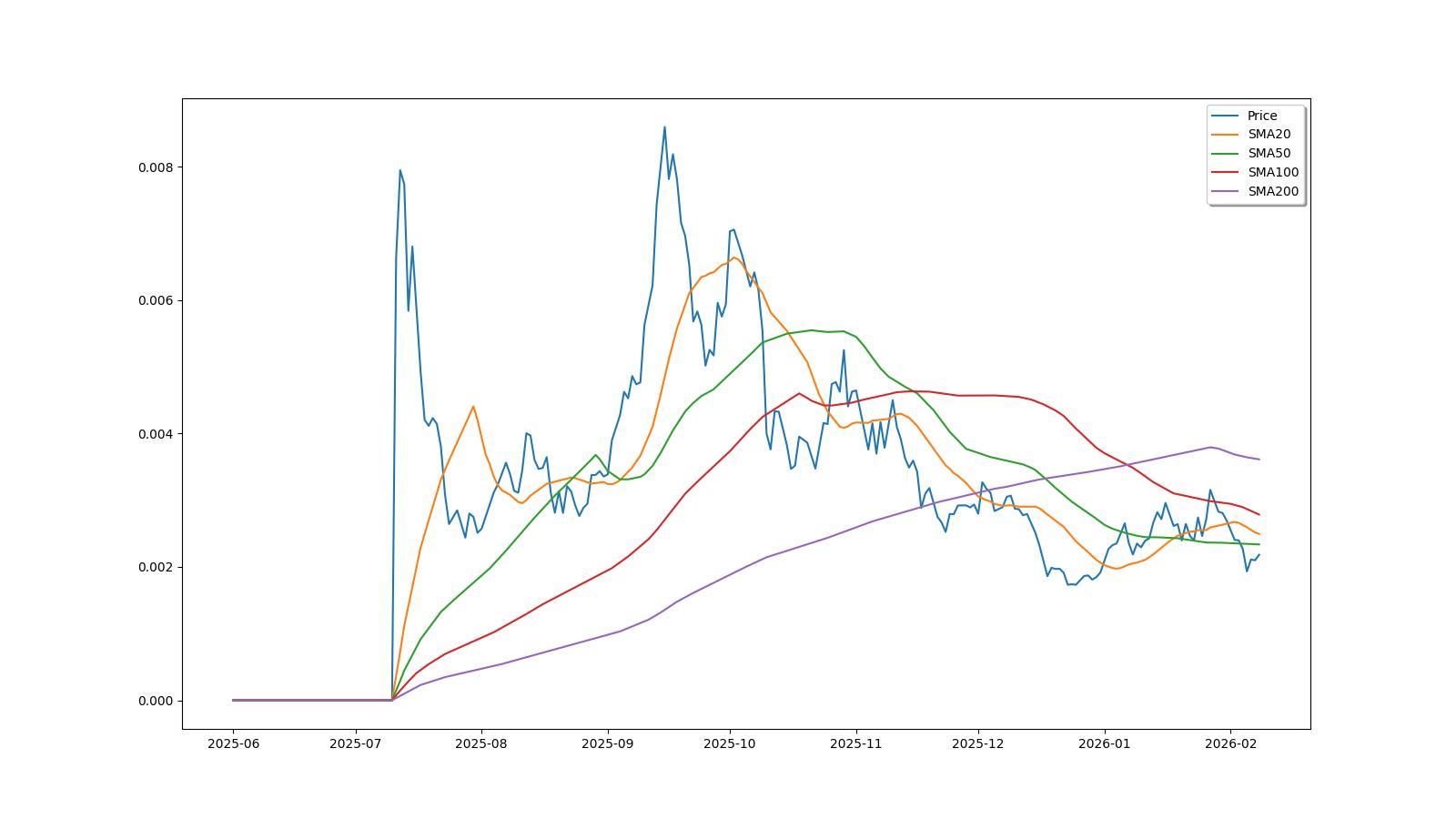 2024PUMP Simple Moving Averages