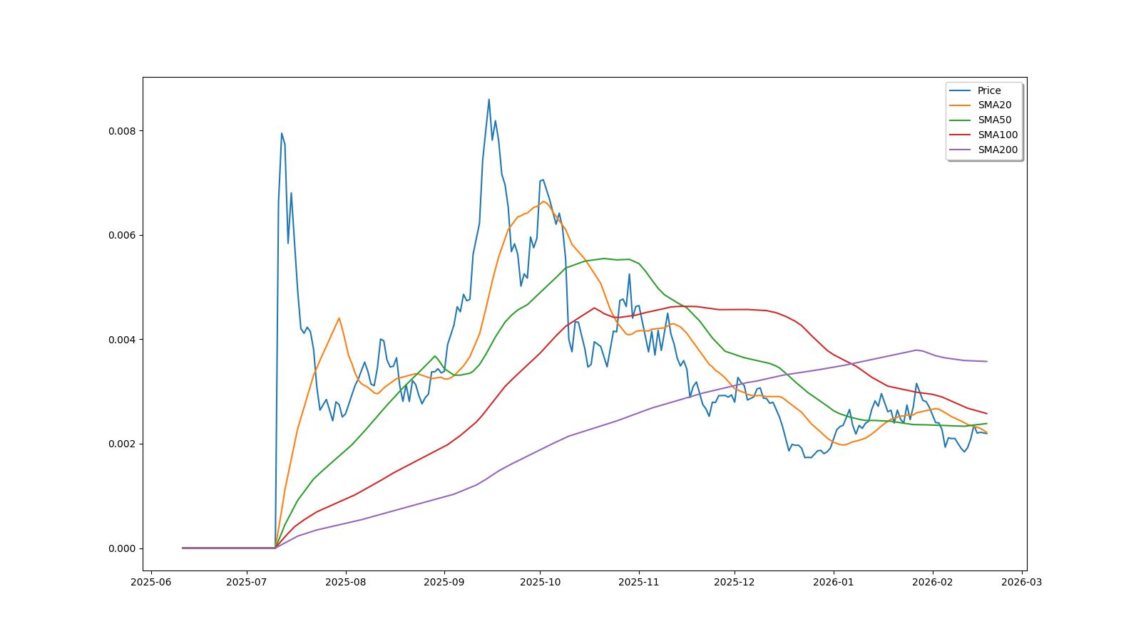 2024PUMP Simple Moving Averages