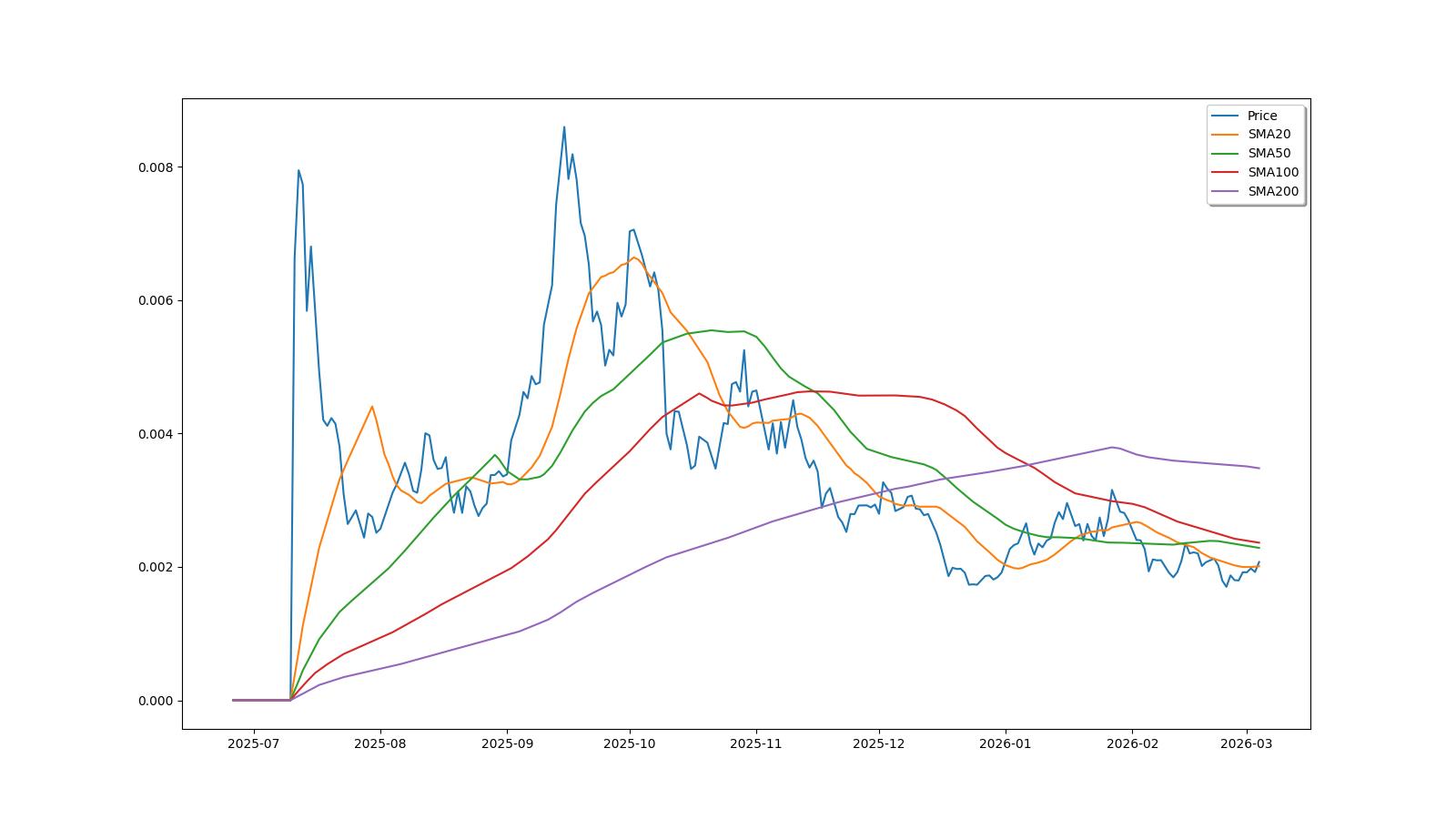 2024PUMP Simple Moving Averages