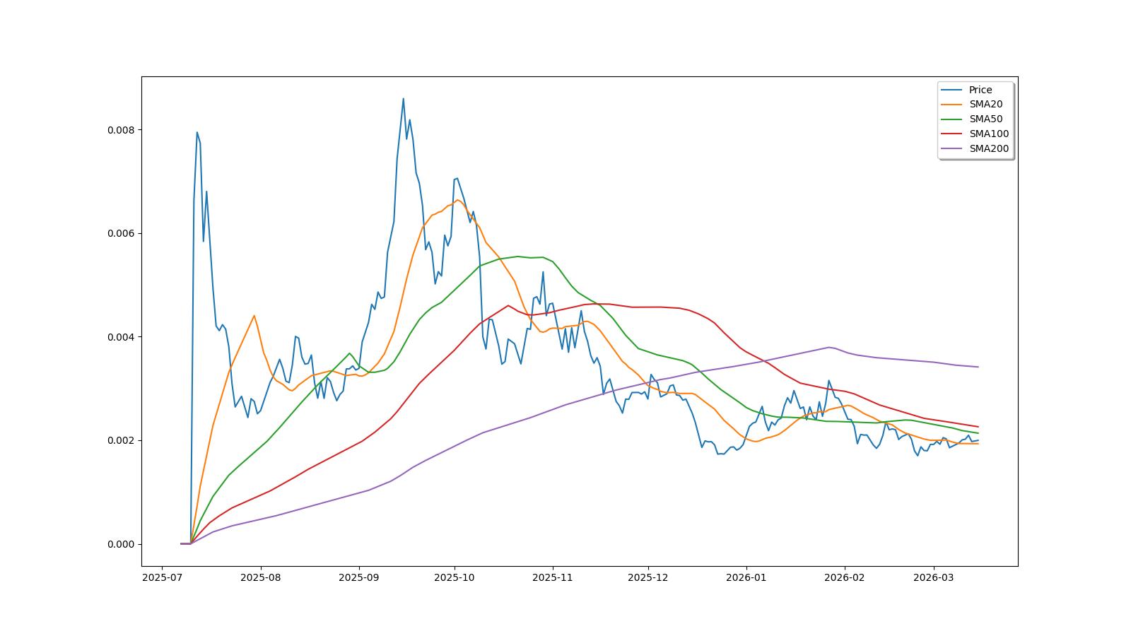 2024PUMP Simple Moving Averages