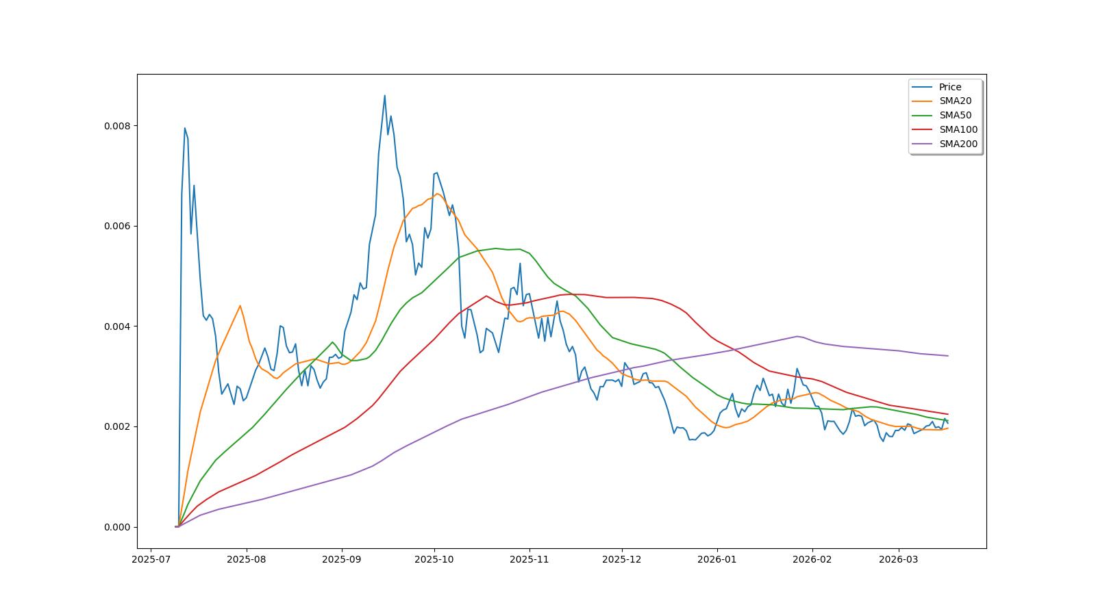 2024PUMP Simple Moving Averages