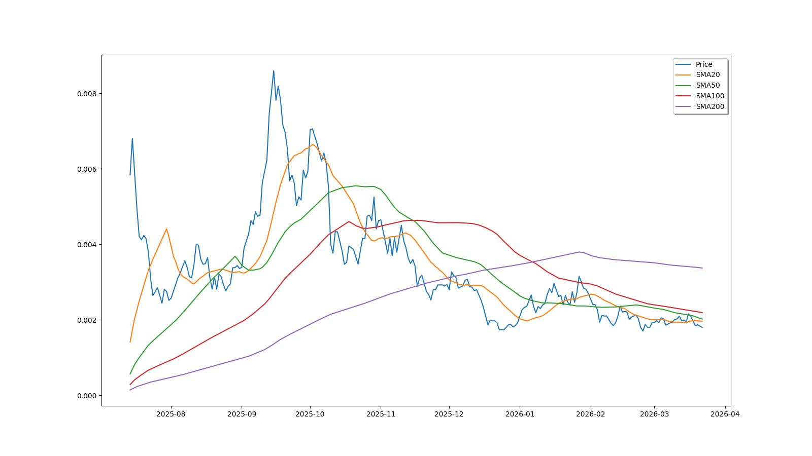 2024PUMP Simple Moving Averages