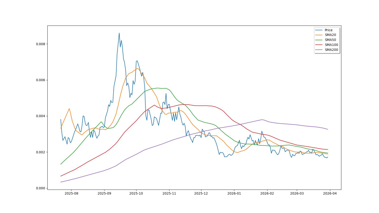 2024PUMP Simple Moving Averages