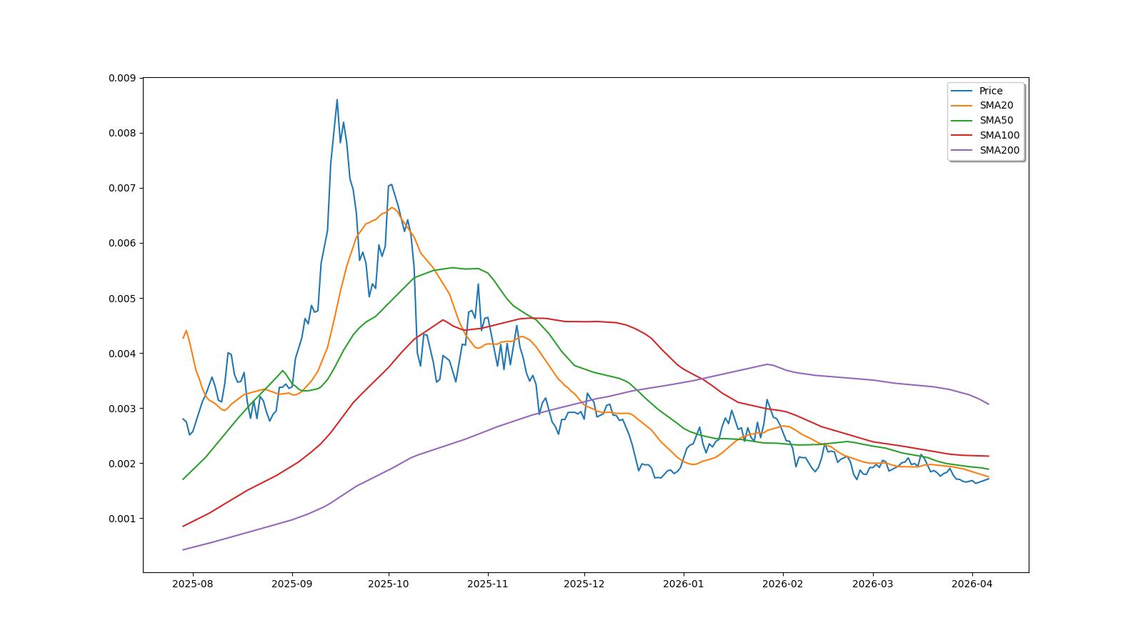 2024PUMP Simple Moving Averages