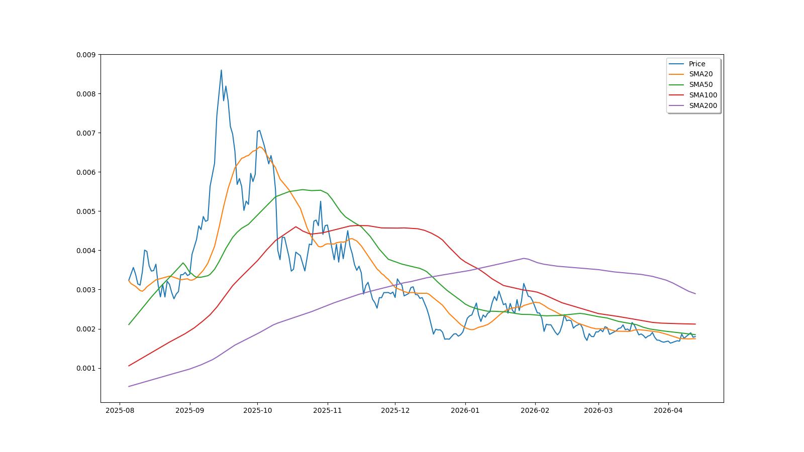 2024PUMP Simple Moving Averages