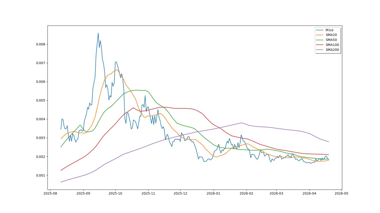 2024PUMP Simple Moving Averages
