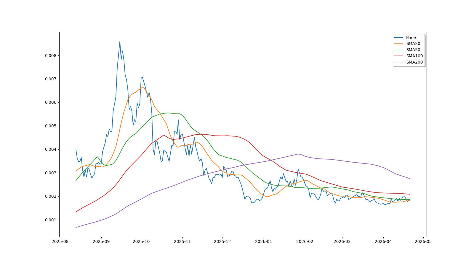 2024PUMP Simple Moving Averages