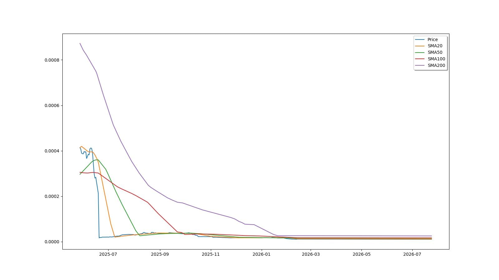 2DAI.io Simple Moving Averages