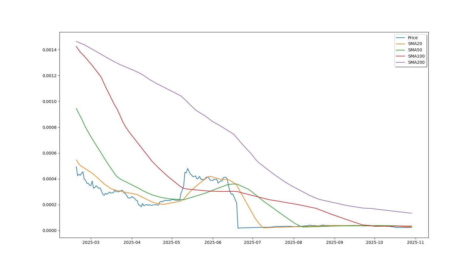 2DAI.io Simple Moving Averages