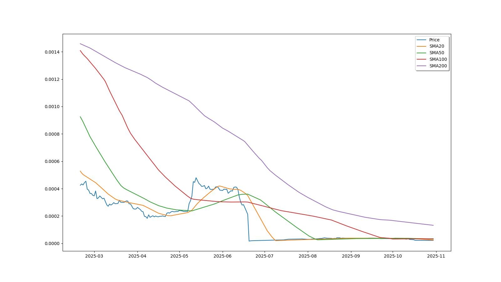 2DAI.io Simple Moving Averages