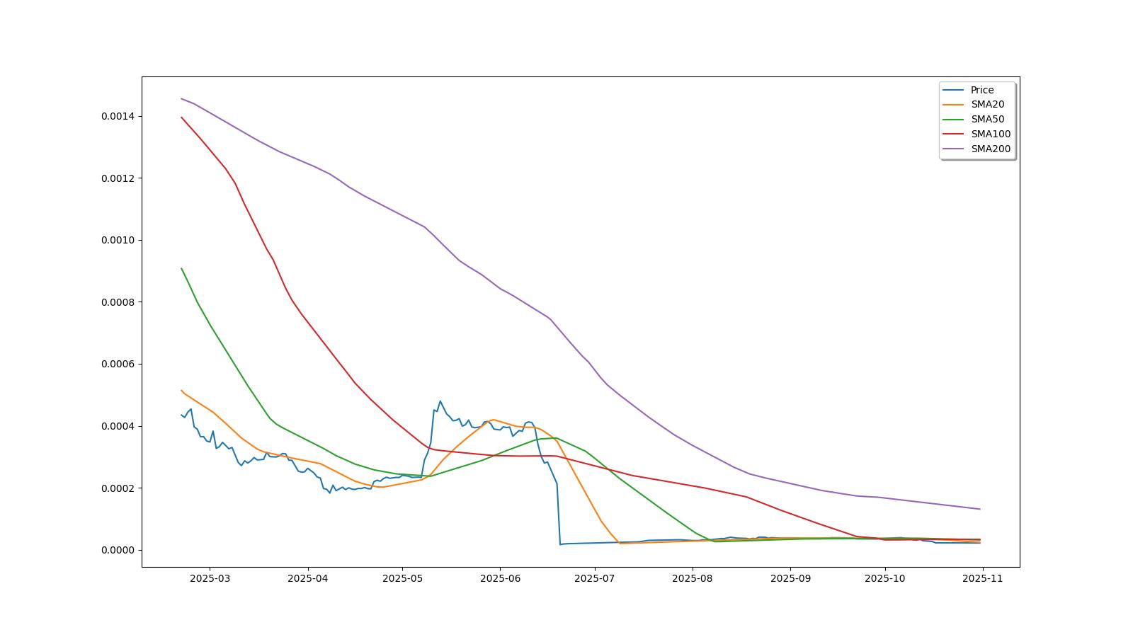 2DAI.io Simple Moving Averages