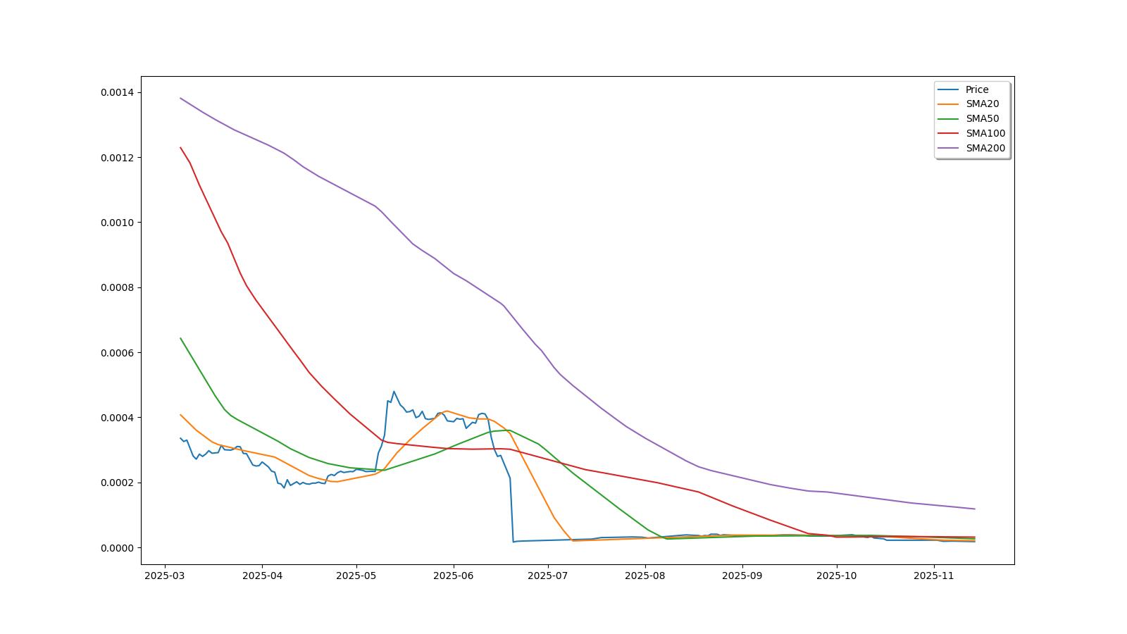 2DAI.io Simple Moving Averages