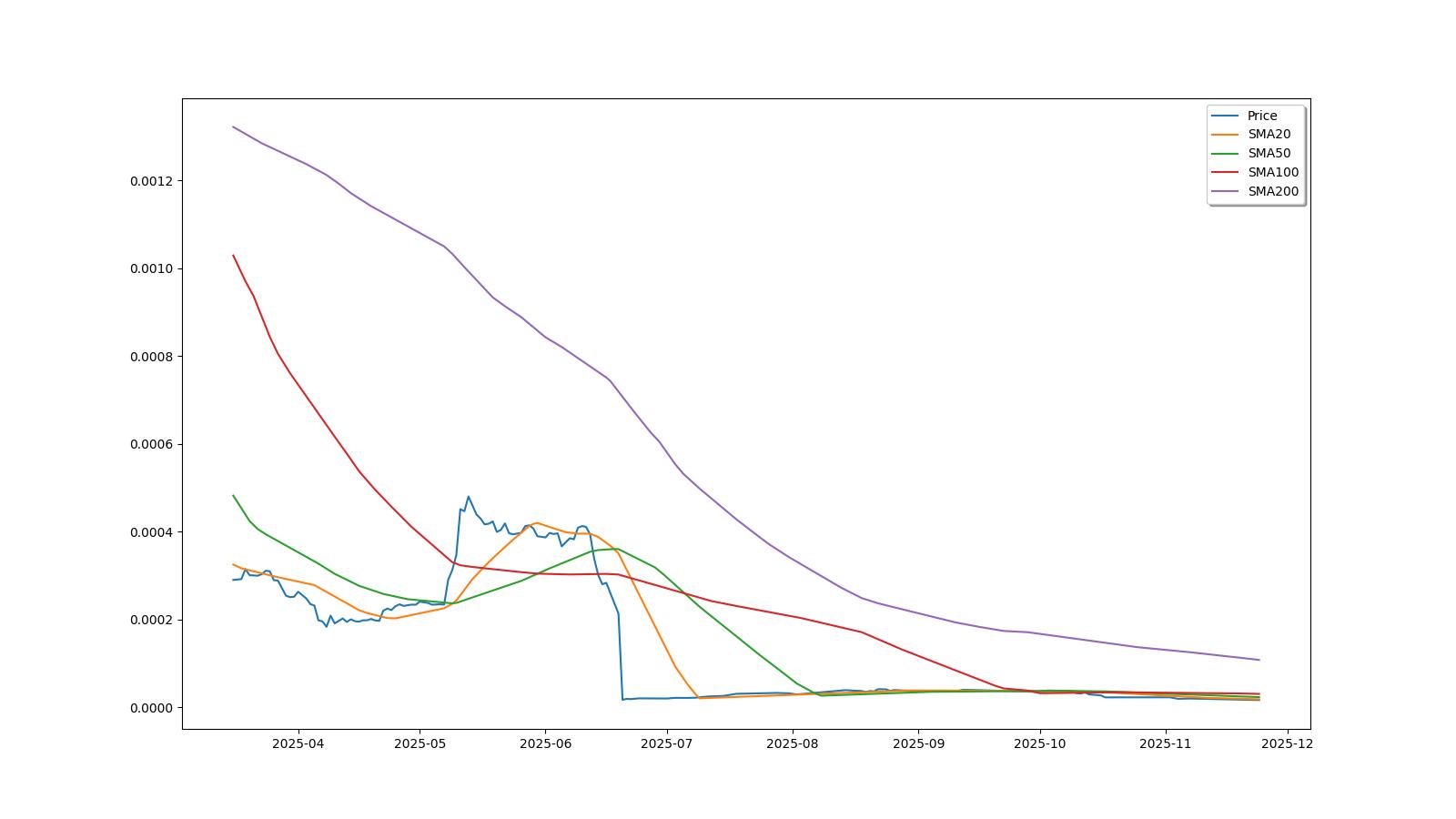 2DAI.io Simple Moving Averages