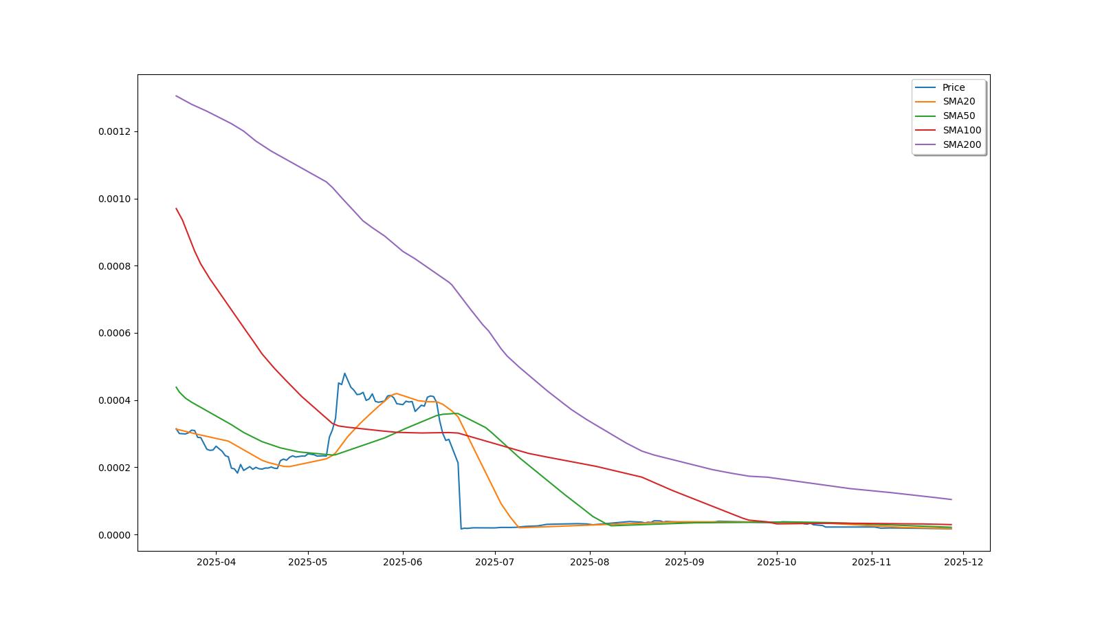 2DAI.io Simple Moving Averages