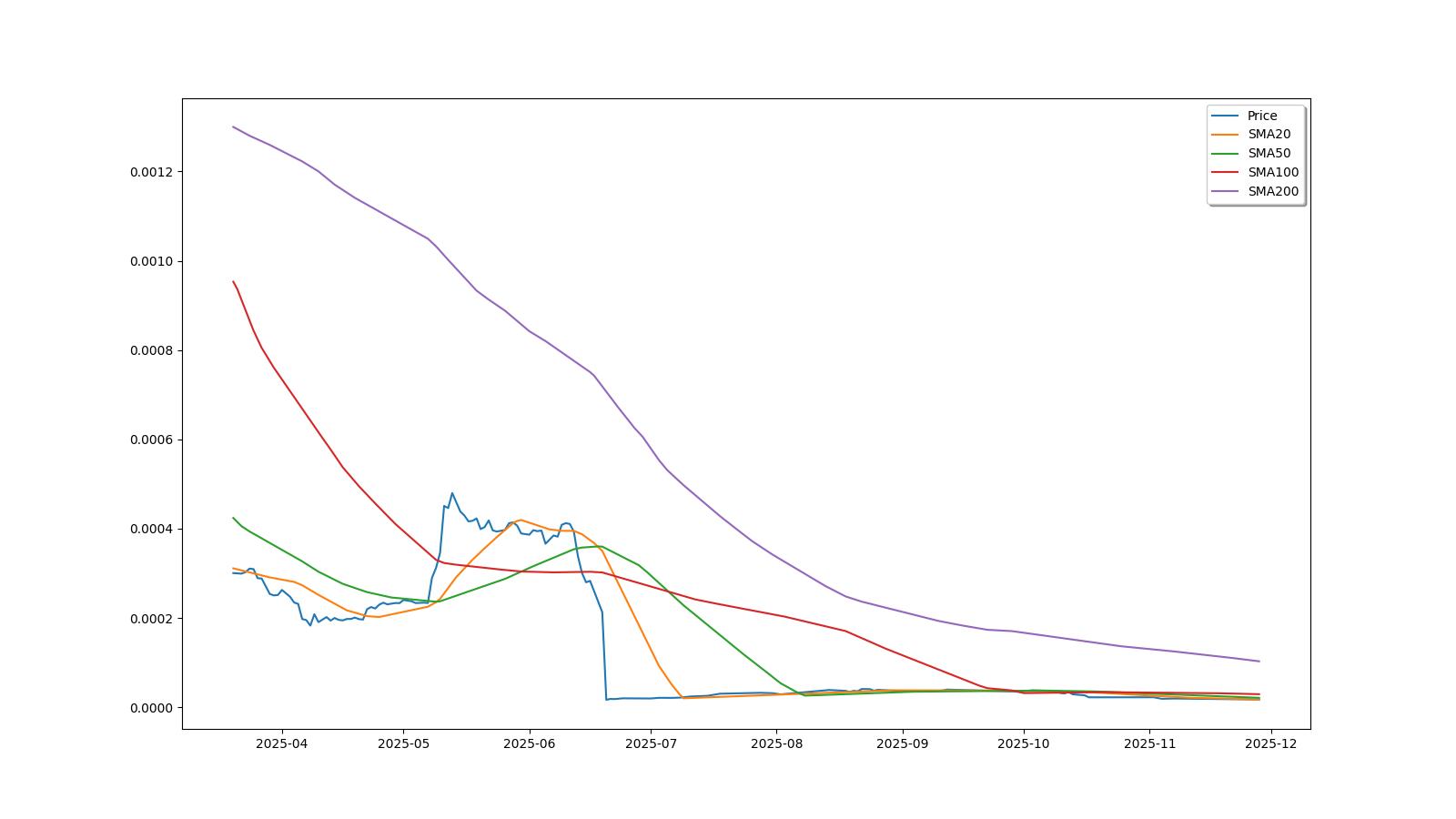 2DAI.io Simple Moving Averages