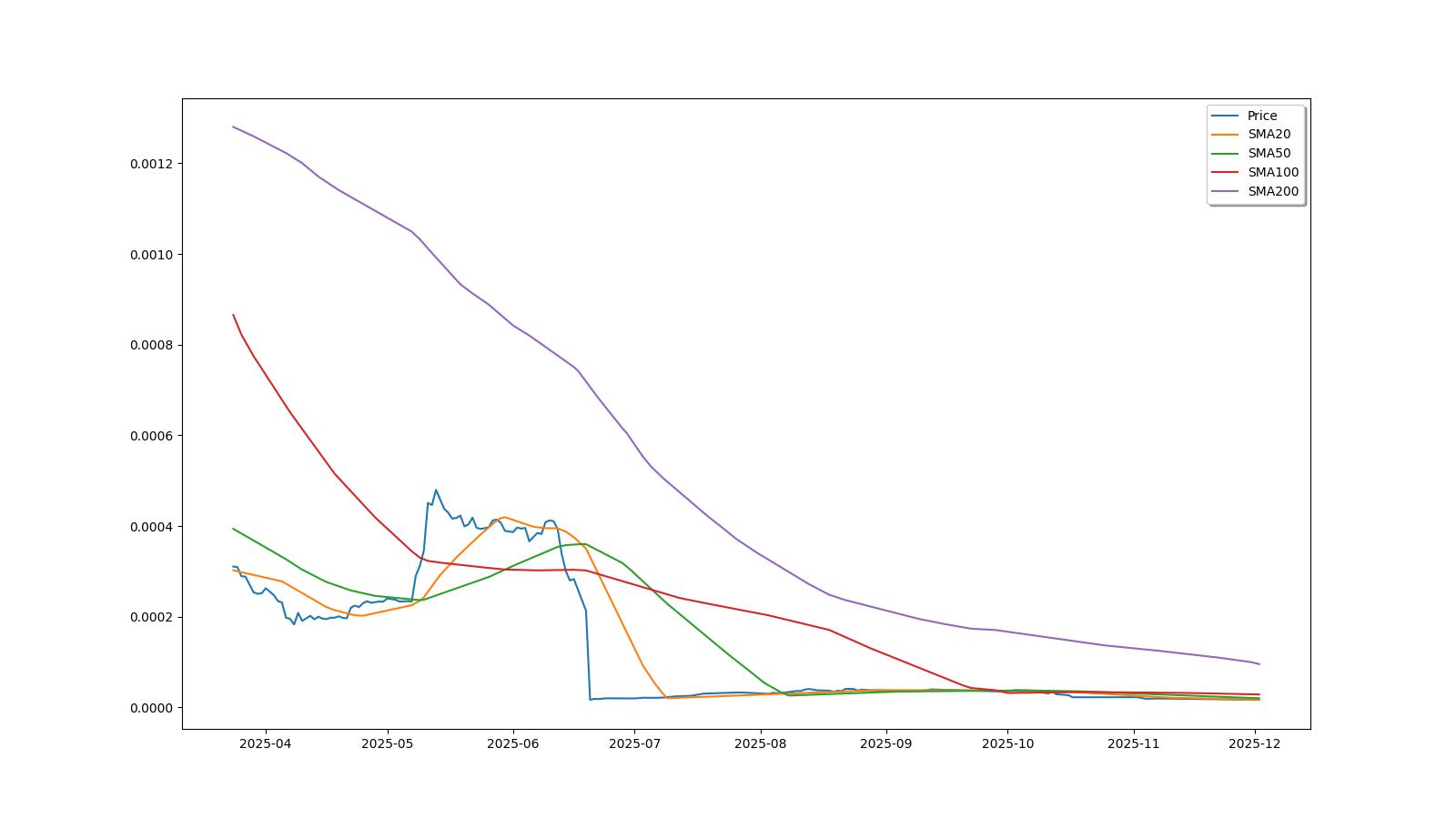 2DAI.io Simple Moving Averages