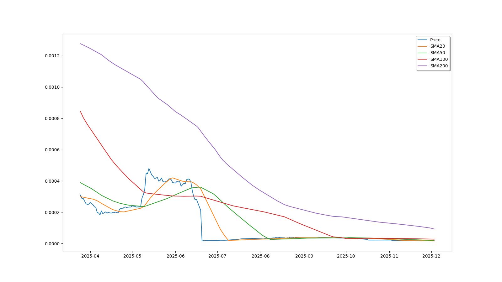 2DAI.io Simple Moving Averages