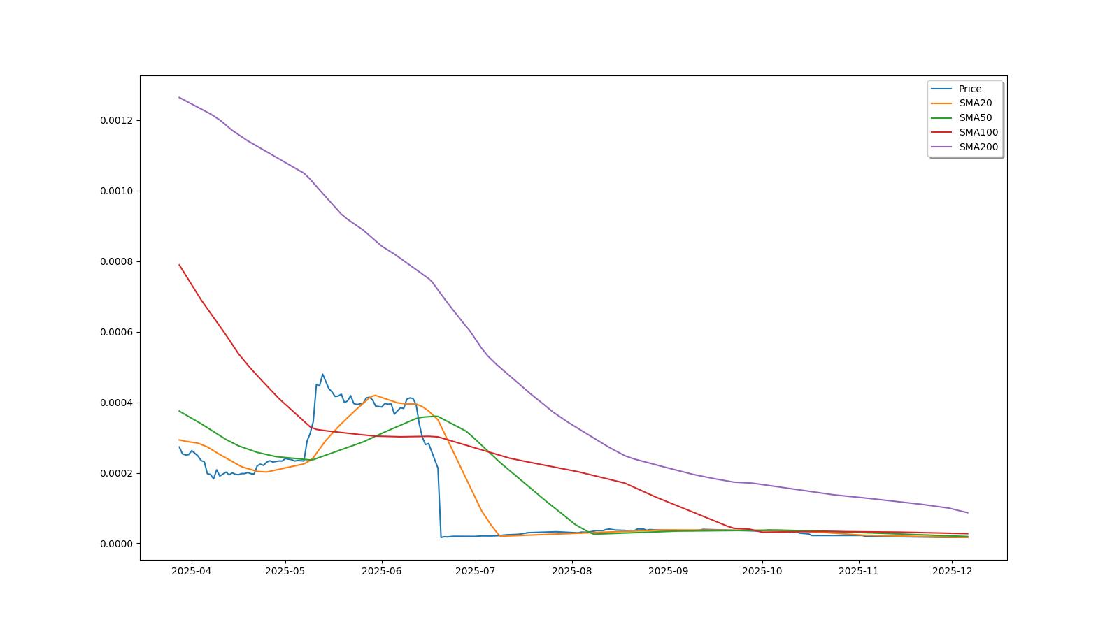 2DAI.io Simple Moving Averages