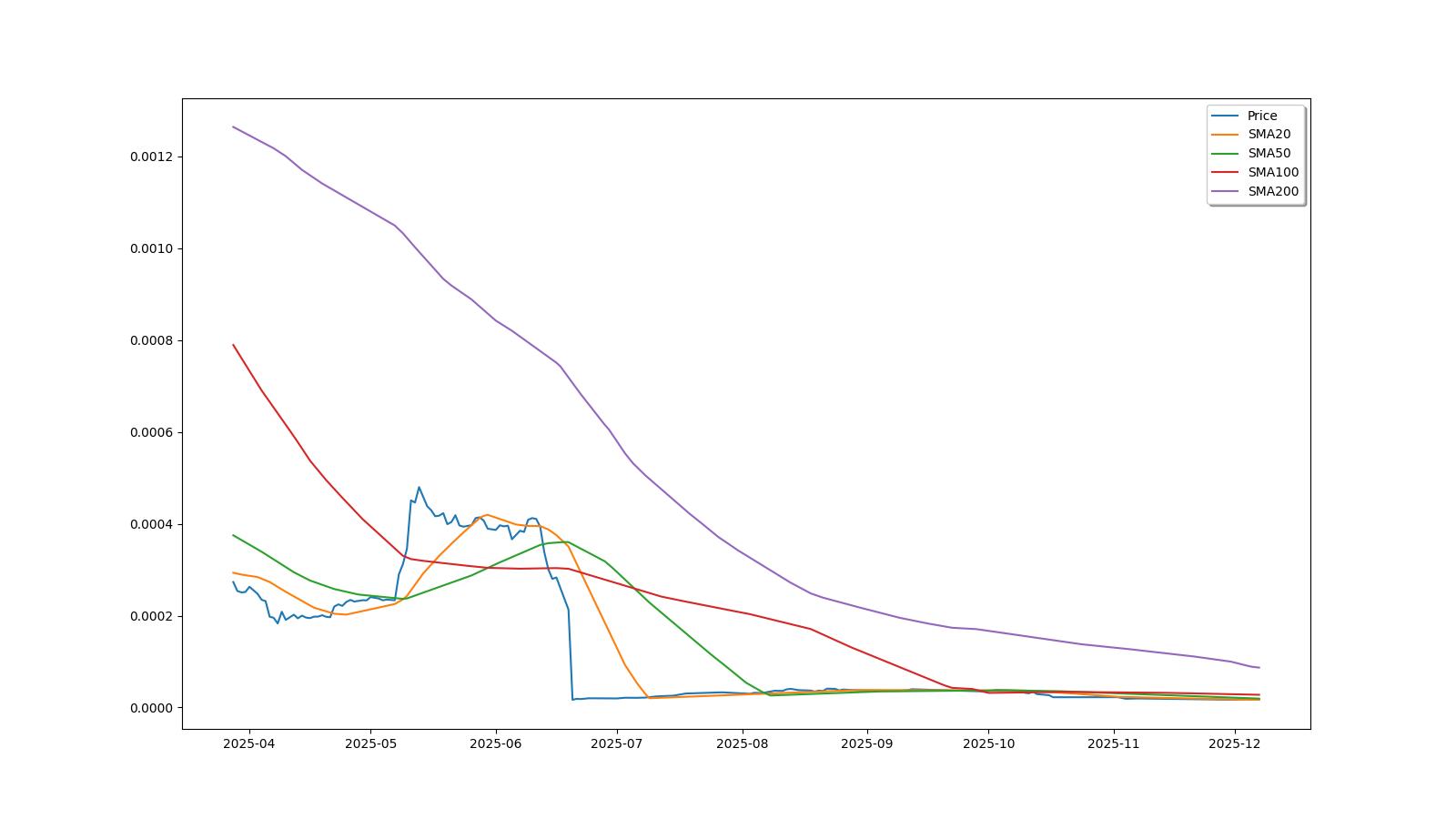 2DAI.io Simple Moving Averages