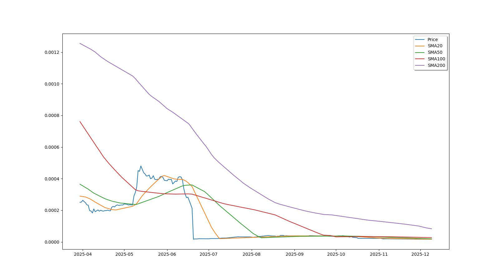 2DAI.io Simple Moving Averages
