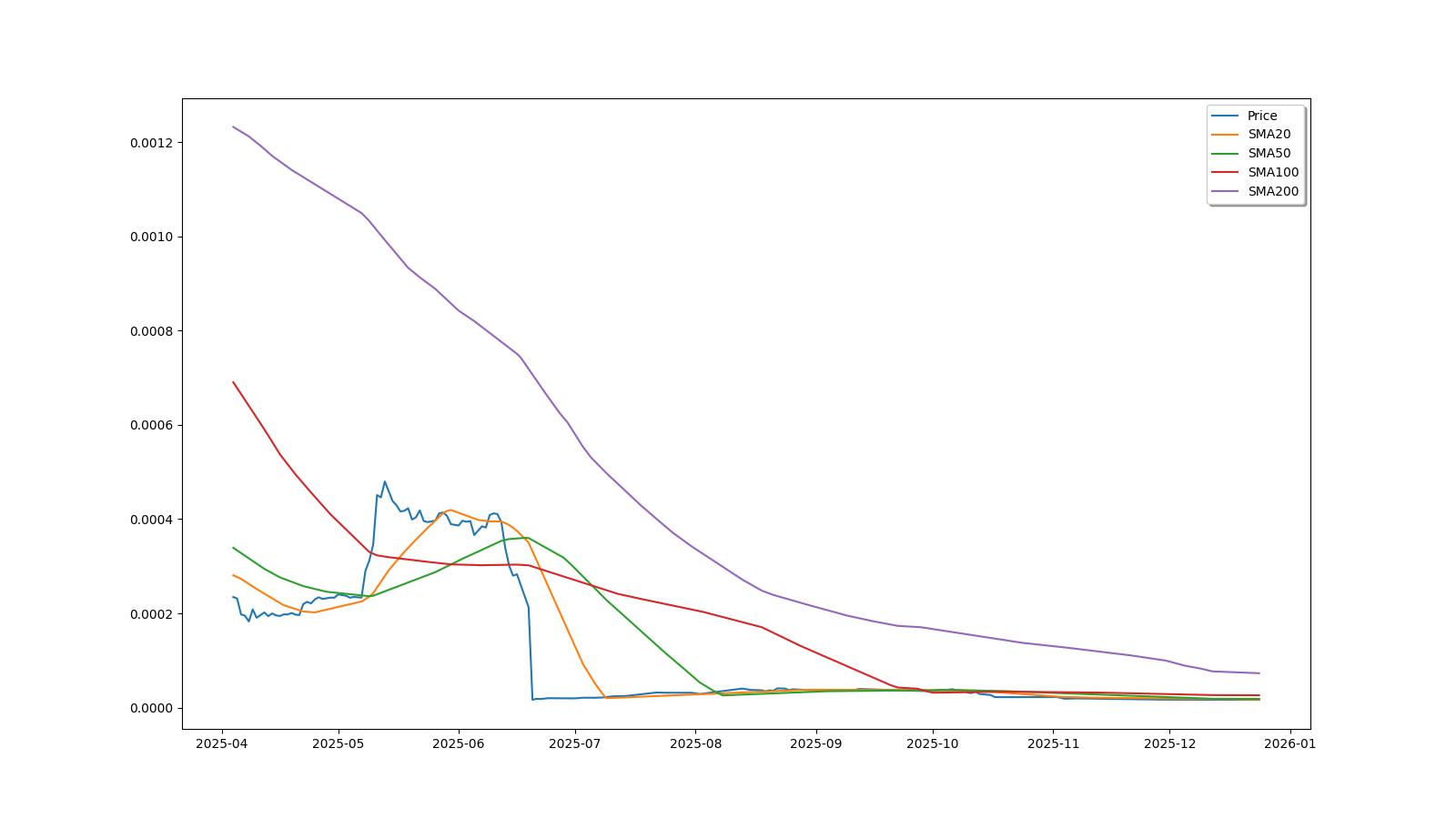 2DAI.io Simple Moving Averages