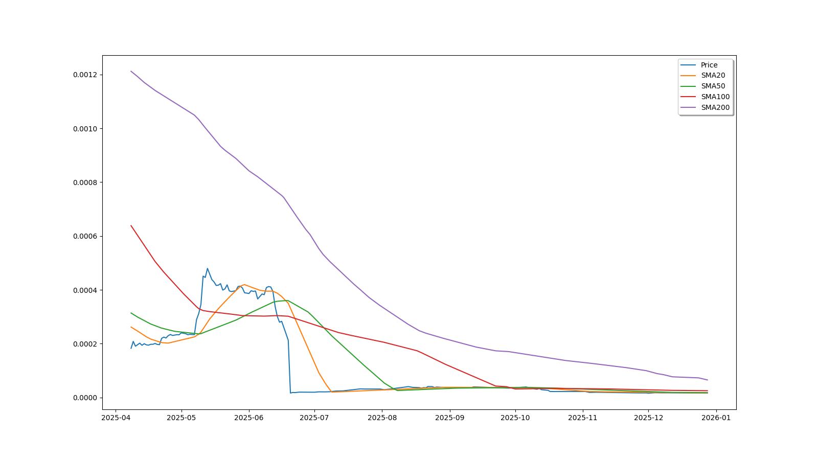 2DAI.io Simple Moving Averages