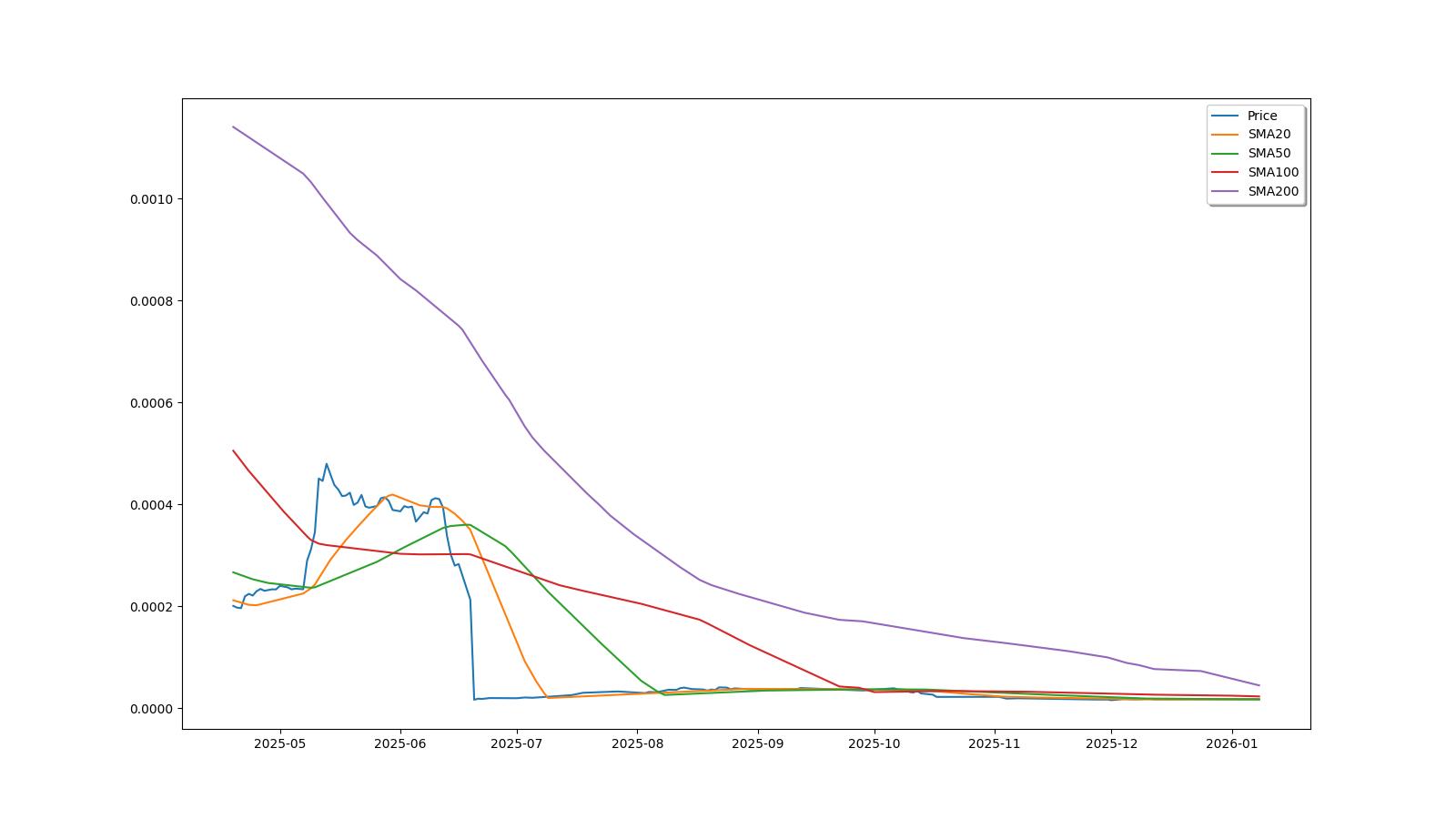 2DAI.io Simple Moving Averages