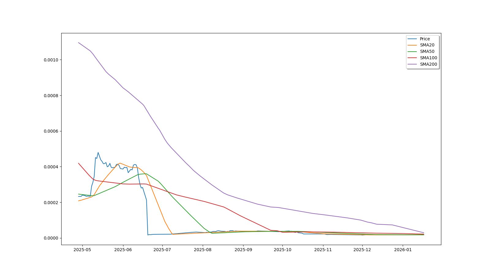 2DAI.io Simple Moving Averages