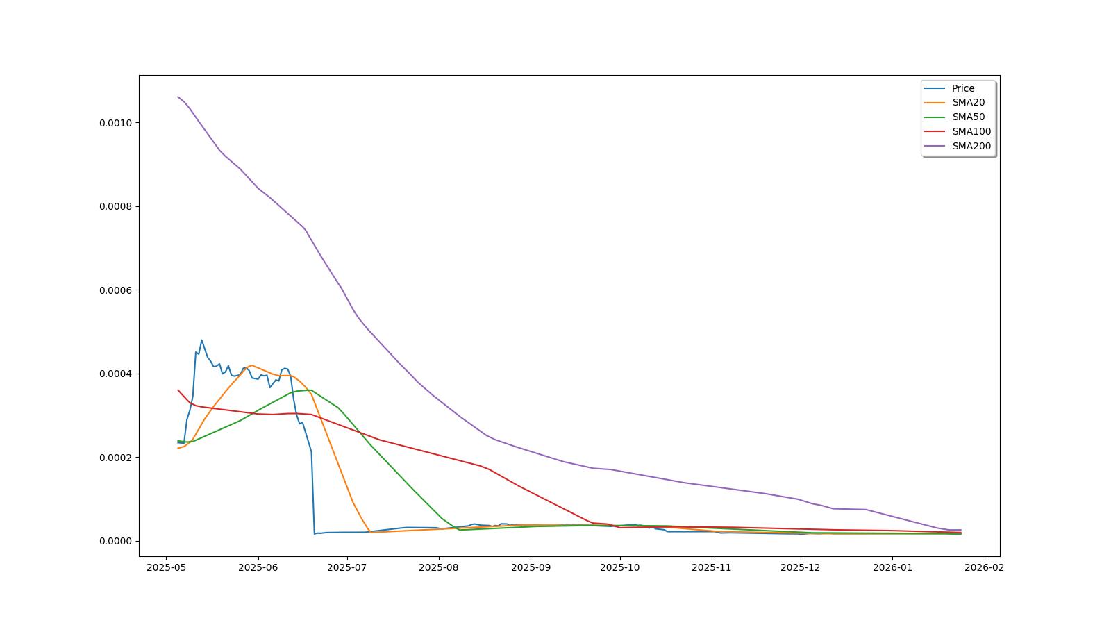 2DAI.io Simple Moving Averages