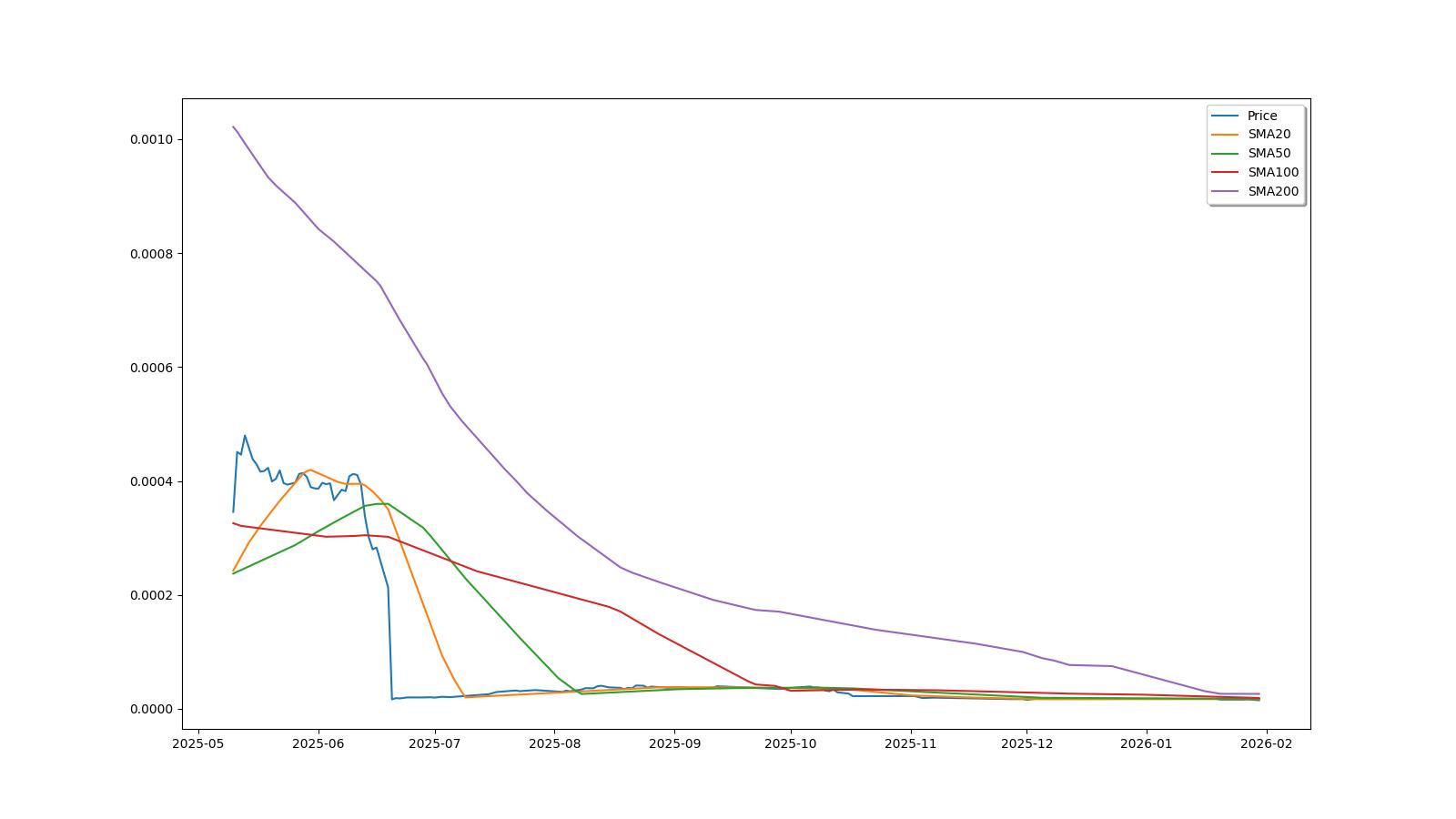 2DAI.io Simple Moving Averages