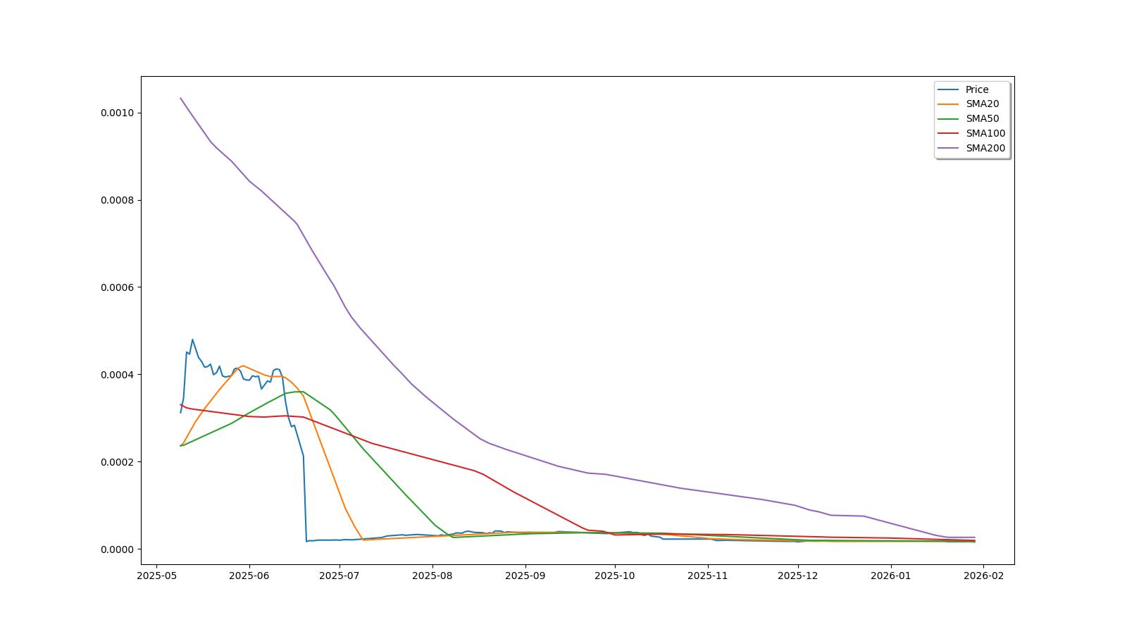 2DAI.io Simple Moving Averages