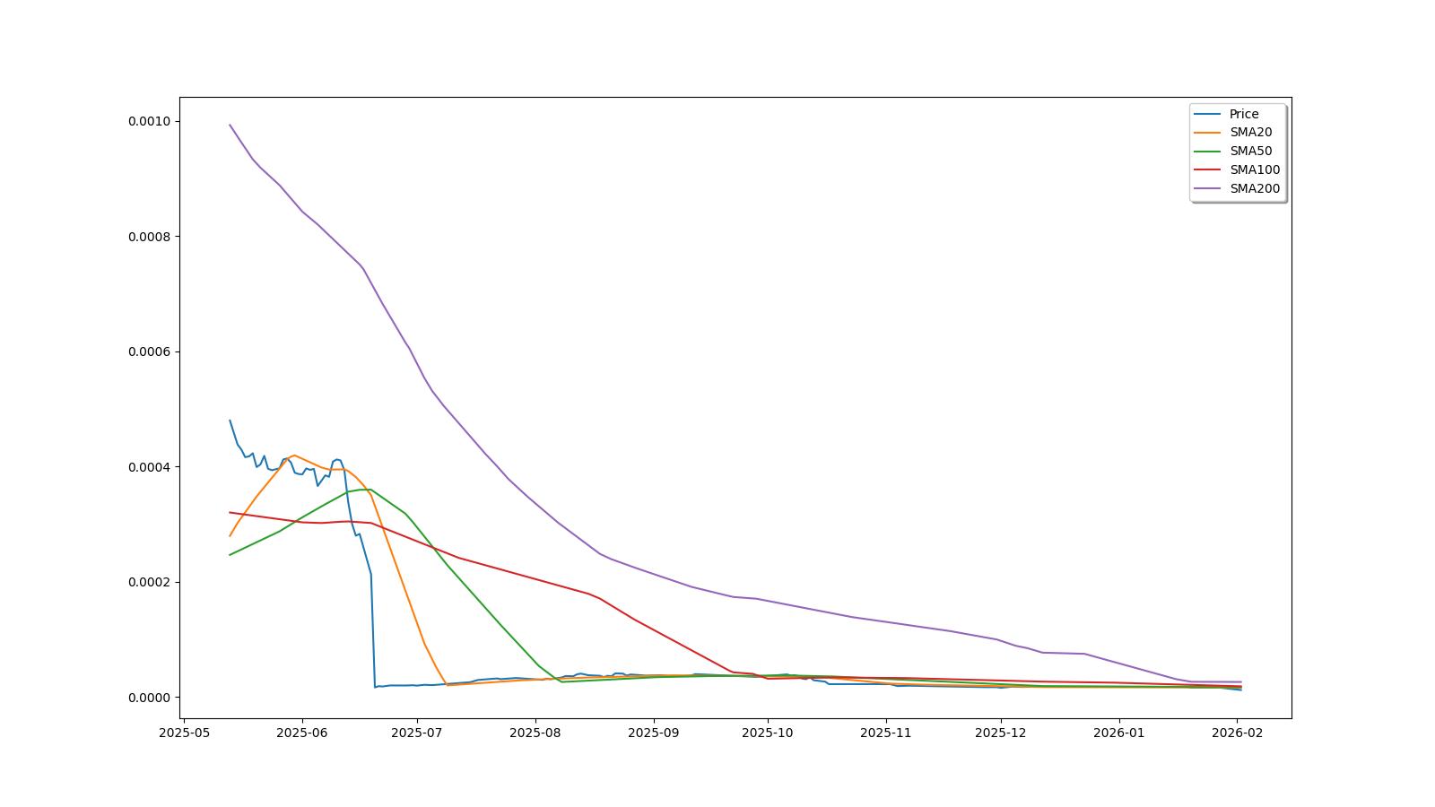 2DAI.io Simple Moving Averages