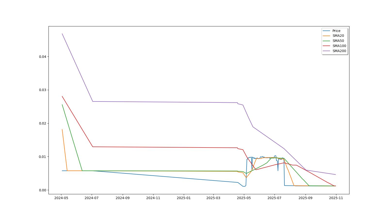 2G Carbon Coin Simple Moving Averages