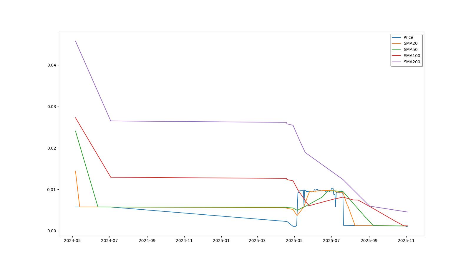 2G CARBON COIN Simple Moving Averages