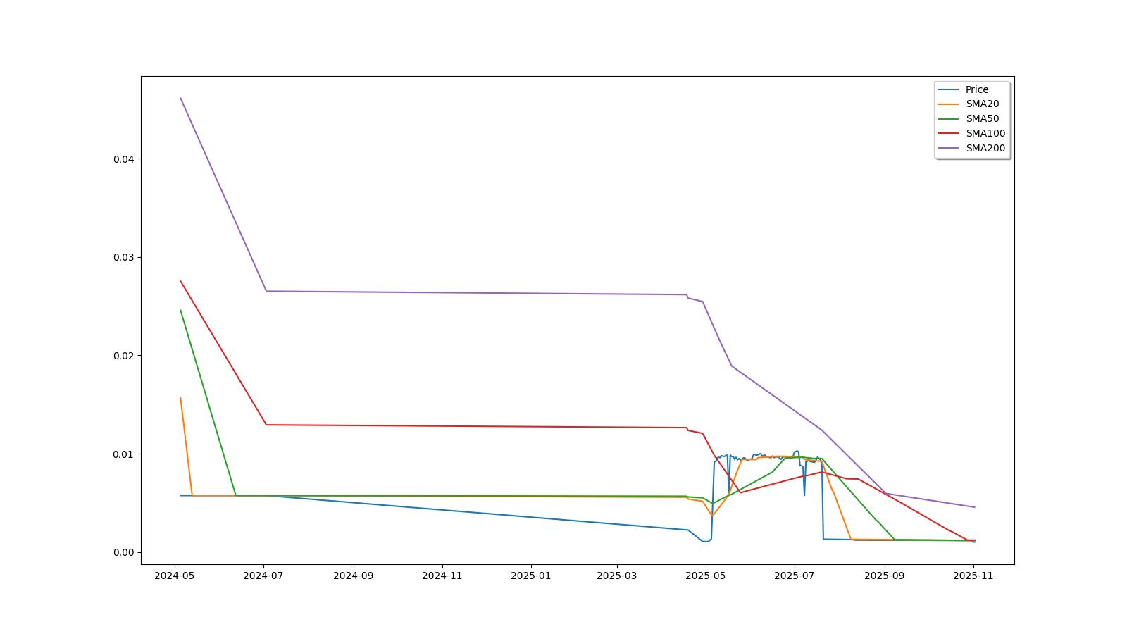 2G Carbon Coin Simple Moving Averages