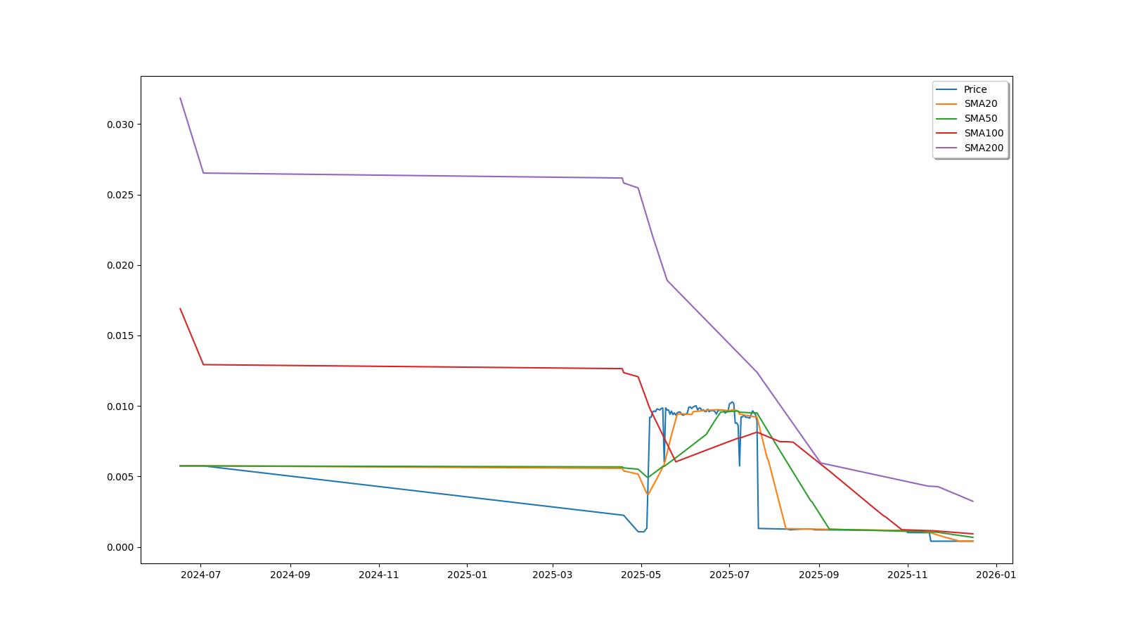 2G Carbon Coin Simple Moving Averages
